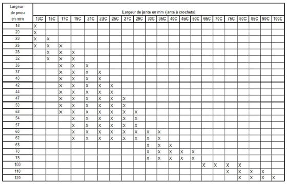 Les tailles de pneus vélo : ETRTO, française, anglaise